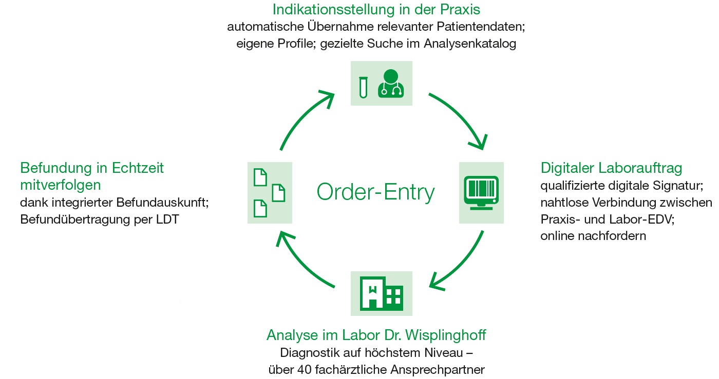 Order-Entry | Labor Dr. Wisplinghoff